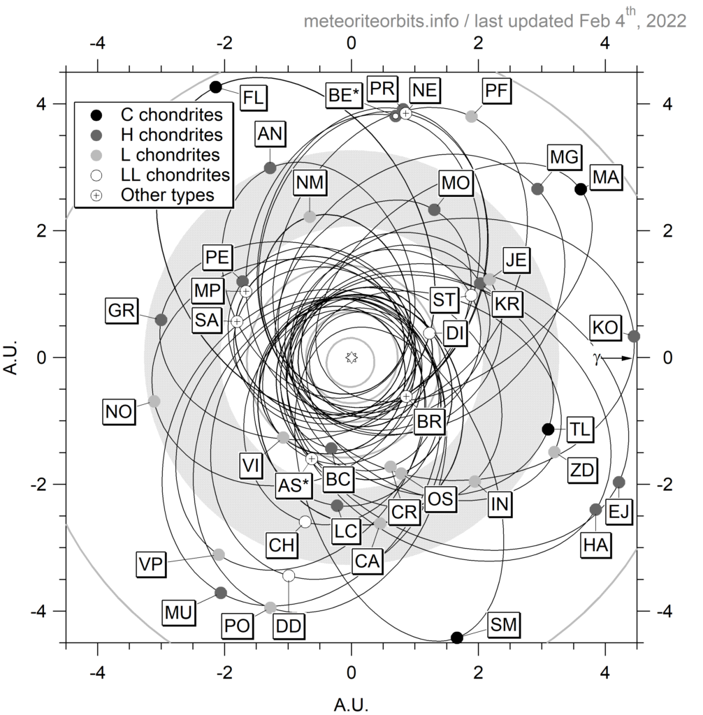 Plots – Meteorite Orbits .info